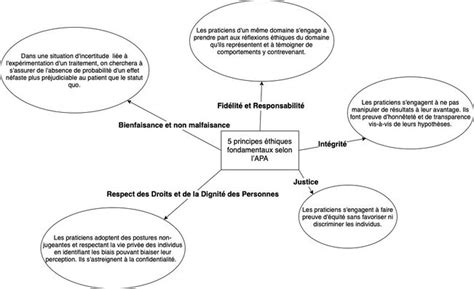 Principes éthiques EduTech Wiki