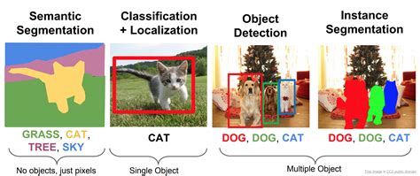 demystifying object detection and instance segmentation for data scientists by rahul agarwal