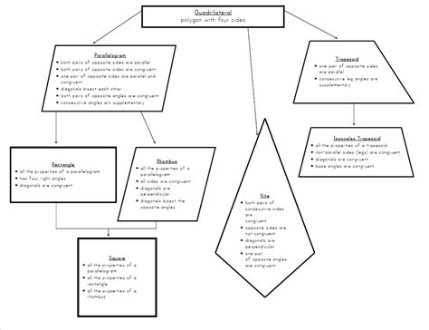 Chart Of Quadrilaterals And Their Properties