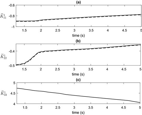 interval type 2 fuzzy kalman gain matrix of rule 1 for filtering and download scientific