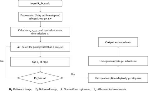 flowchart of the adaptive step size and subset size selection algorithm download scientific