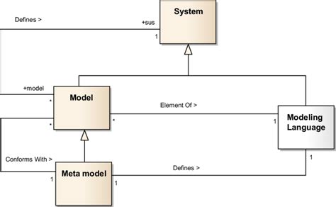 the metamodel definition relationships between metamodel and model download scientific diagram