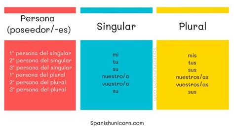 Posesivos en español Possessive pronouns