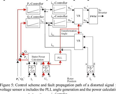 figure 12 from voltage sensor fault detection and reconfiguration for a doubly fed induction