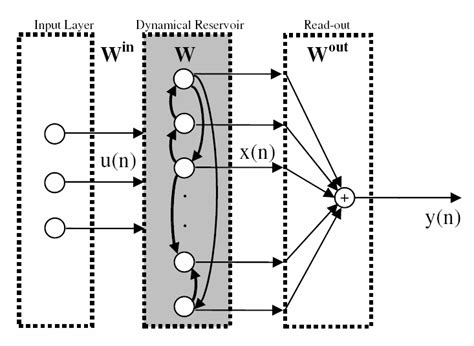 diagram of an echo state network esn download scientific diagram
