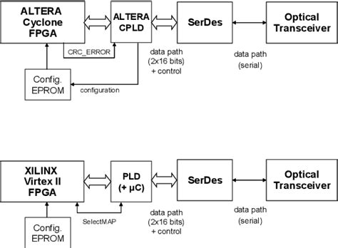 table 1 from alice ddl radiation tolerance tests for the fpga configuration loss semantic scholar