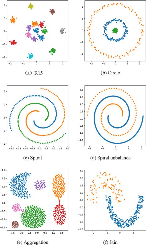 figure 1 from an adaptive spectral clustering algorithm for high dimensional data semantic scholar