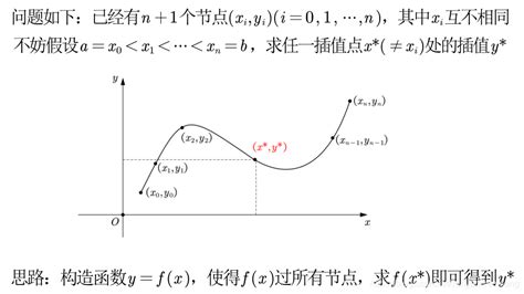 数据预处理——插值算法matlab实现 插值滚动预测算法 csdn博客