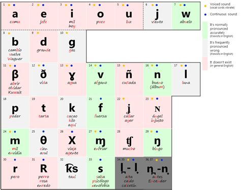 English Alphabet Pronunciation Chart