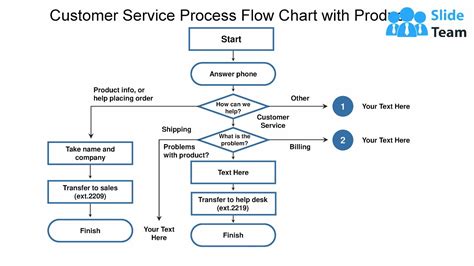 Workflow Customer Service Process Flowchart Makeflowchart The Best
