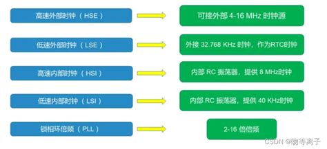 stm32的五个时钟源 stm32时钟源 csdn博客