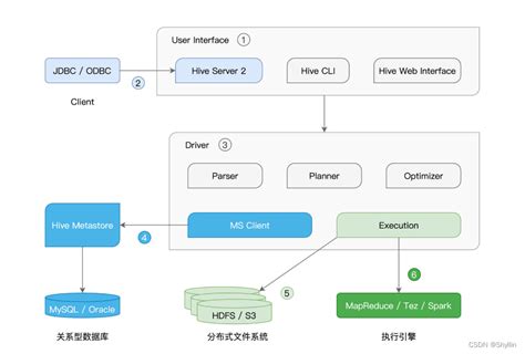 spark on hive and hive on spark csdn博客