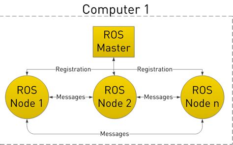 초보자를 위한 ros publisher와 subscriber