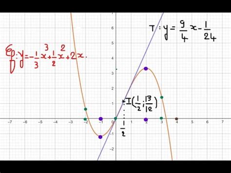 Fonctions polynômes du troisième degré partie 05 YouTube