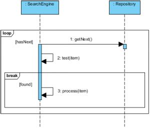 Sequence Diagram UML Diagrams Example Loop Fragment Visual Paradigm
