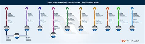 New Microsoft Azure Certifications Path In 2021 Updated Whizlabs Blog
