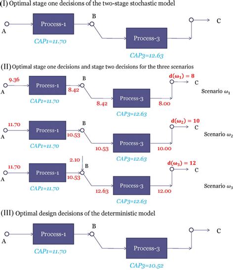 frontiers a review of stochastic programming methods for optimization of process systems under