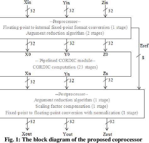 figure 1 from the implementation of a pipelined floating point cordic coprocessor on nios ii