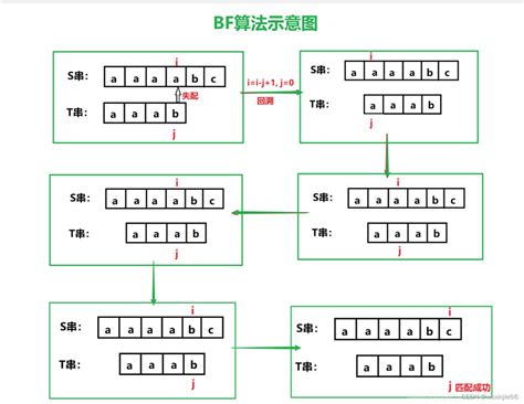 串的模式匹配算法 bf算法和kmp算法 实现顺序串的各种模式匹配算法 csdn博客