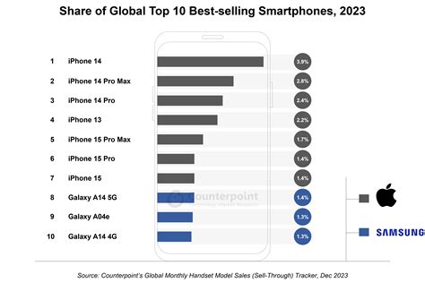 Les 7 Modèles De Téléphones Les Plus Vendus En 2023 Sont Tous Des