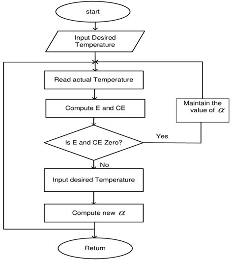 a flow chart for a fuzzy logic controller download scientific diagram