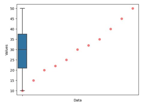 วิธีสร้าง Boxplots ด้วย Data Points โดยใช้ Seaborn ใน Python