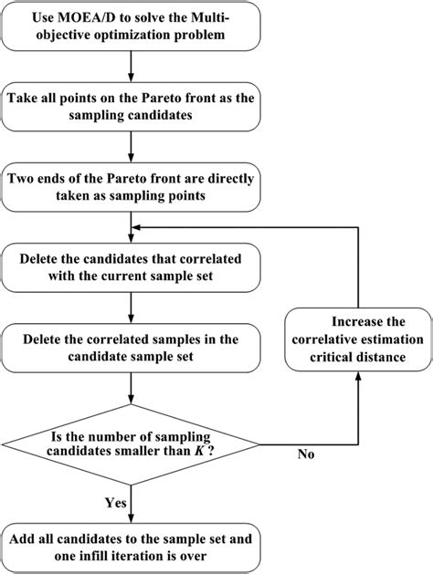 algorithm procedure of multi point infill criteria based on download scientific diagram