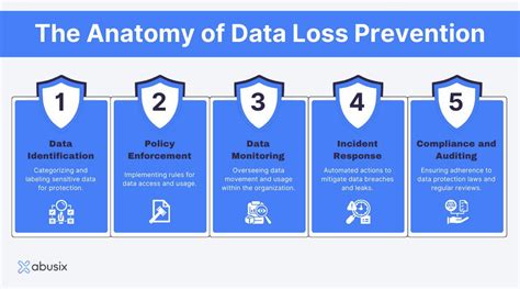 Mastering Data Loss Prevention Essential Best Practices For Your Business