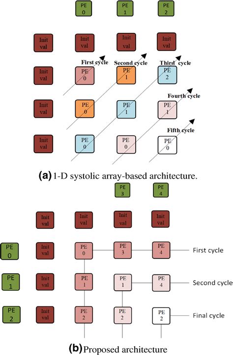 processing element pe assignment in a one‐dimensional systolic download scientific diagram