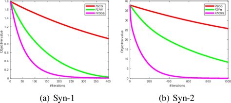 table 1 from can stochastic zeroth order frank wolfe method converge faster for non convex