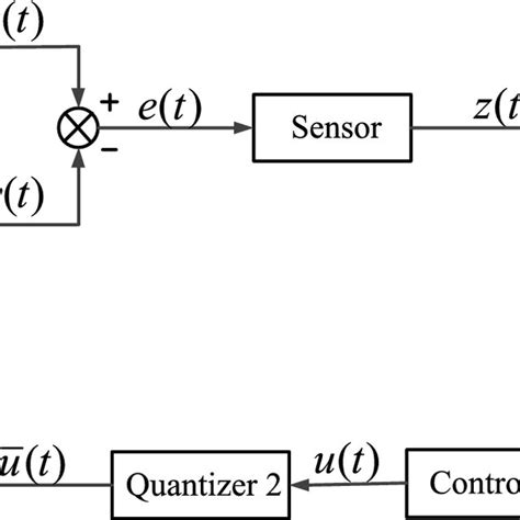feedback control system with two quantizers download scientific diagram