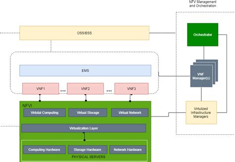 network function virtualization in 5g the 5g zone