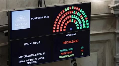 En el Senado 25 a favor 42 contra se rechazó el DNU de Javier Milei y