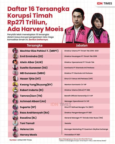 Daftar 16 Tersangka Korupsi Timah Rp271 T Ada Harvey Moeis