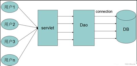 java之jdbc连接池详解 java jdbc连接池 csdn博客