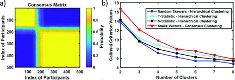 resampling based consensus clustering of 500 brain connectivity download scientific diagram
