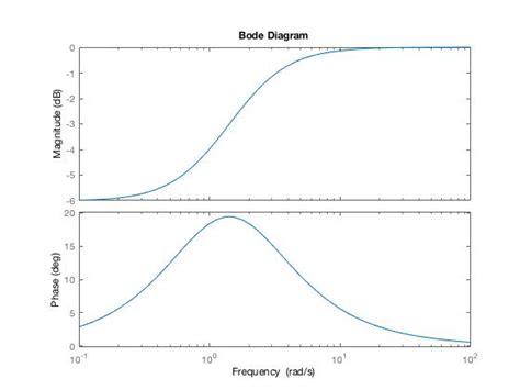 [math] what s the difference between non minimum phase systems and minimum phase systems math