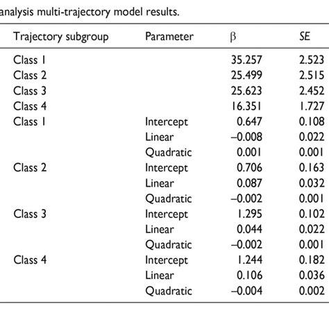 latent class growth analysis multi trajectory model results download scientific diagram