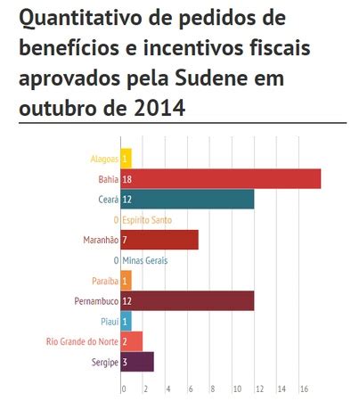 Sudene aprova 57 pedidos de benefícios e incentivos fiscais em outubro
