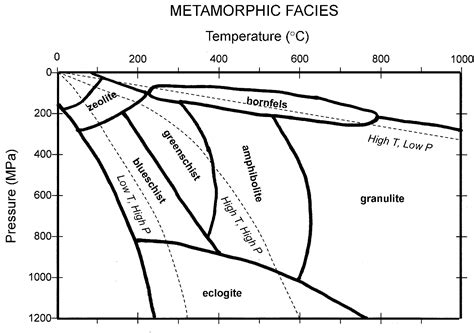 Metamorphic Rocks Chart