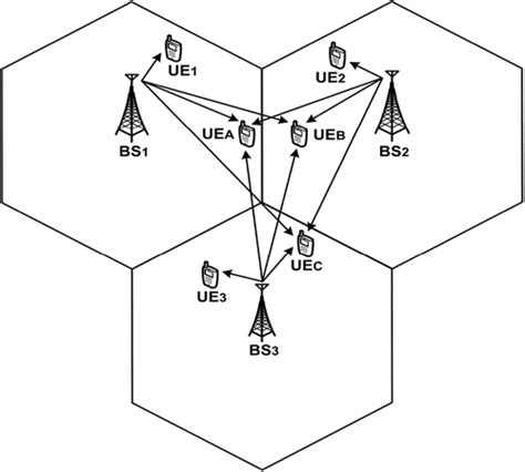 virtual user pairing based non‐orthogonal multiple access in downlink coordinated multipoint