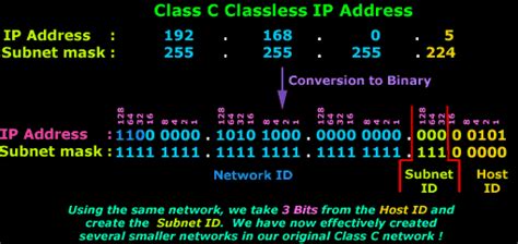 Subnet Masks Their Effect