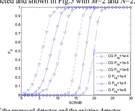 figure 5 from extended target detection of mimo radar based on glrt in compound gaussian clutter