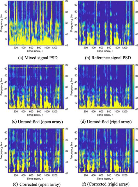 figure 1 from psd estimation and source separation in a noisy reverberant environment using a