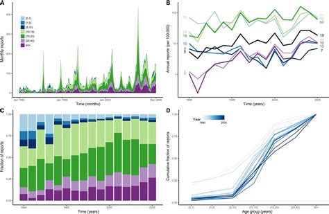 The Impact Of Past Vaccination Coverage And Immunity On Pertussis