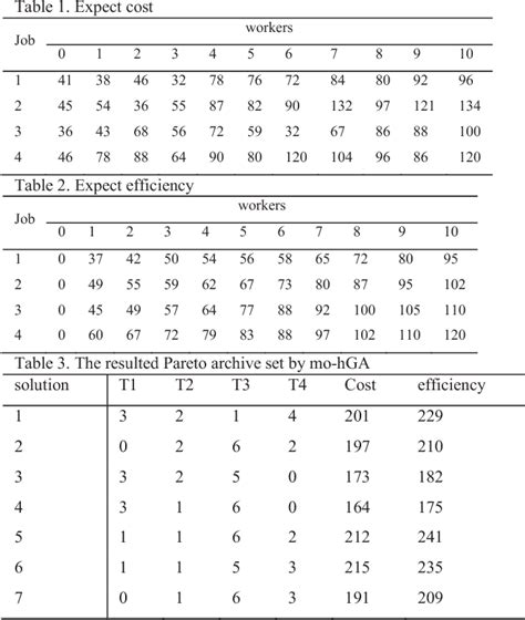 table 2 from a hybrid pareto based algorithm for multi objective resource allocation problem