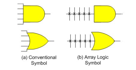 Programmable Logic Devices Studytronics