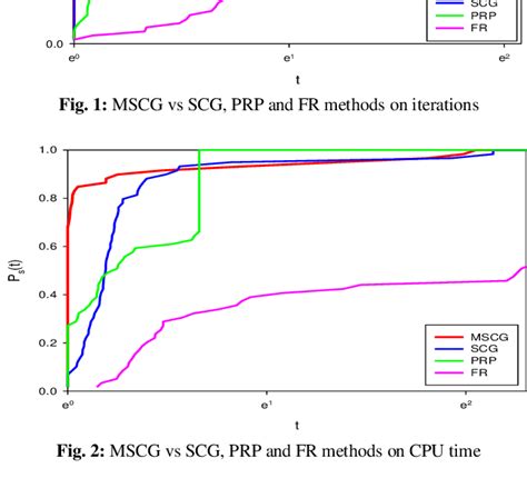 table 1 from modification on spectral conjugate gradient method for unconstrained optimization