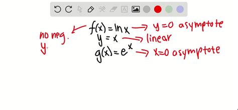 The Graphs Of F X Ln X G X E X And Y X Are Solvedlib
