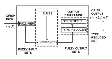 type 2 fuzzy logic system [9] download scientific diagram